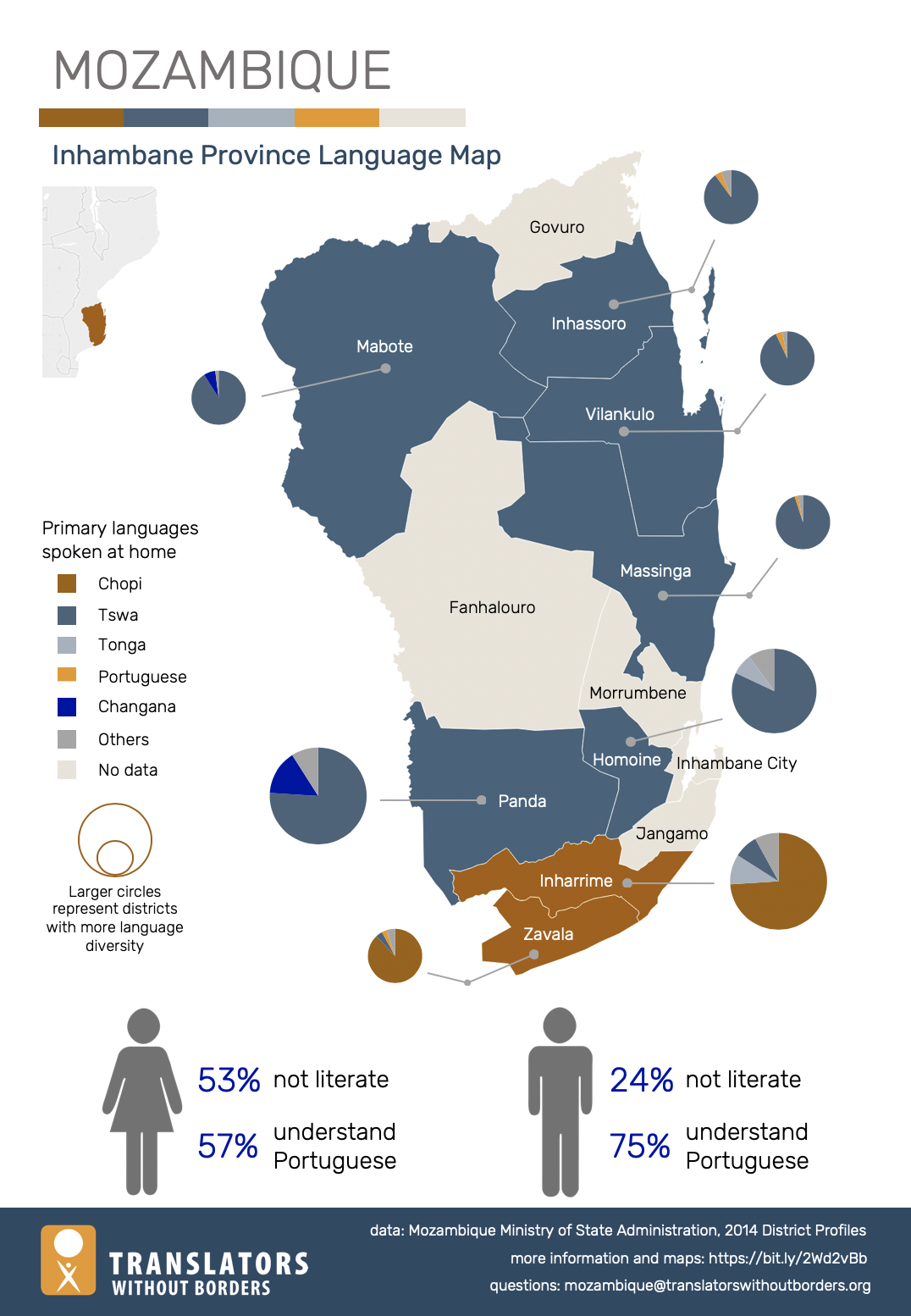 Mozambique Provincial Language Maps - Translators without Borders