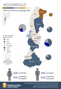 Mozambique Provincial Language Maps - Translators without Borders
