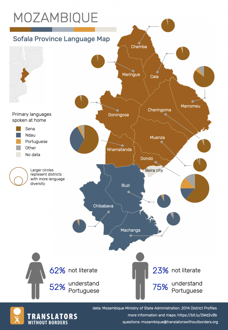 Mozambique Provincial Language Maps - Translators without Borders