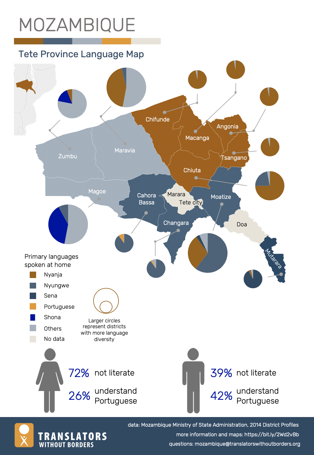 Mozambique Provincial Language Maps - Translators without Borders