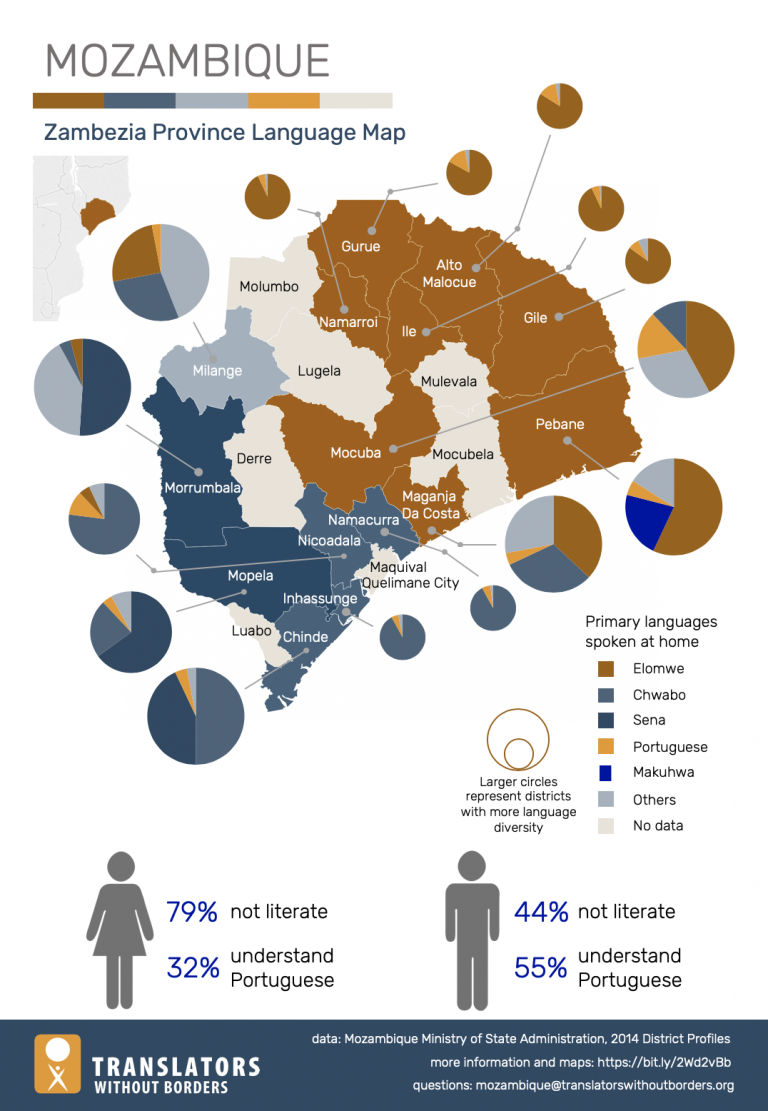 Mozambique Provincial Language Maps - Translators without Borders