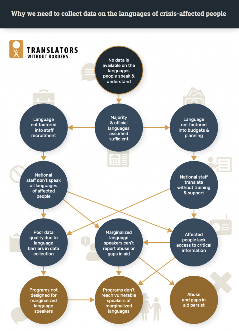The importance of language data in humanitarian communication