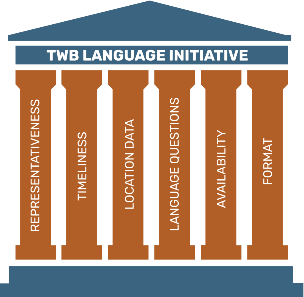 Language Data By Country - Translators without Borders